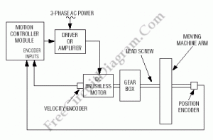 Motion (Motor) Control Servo System Block Diagram – Electronic Circuit ...