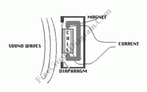 How Dynamic Microphone Works – Electronic Circuit Diagram